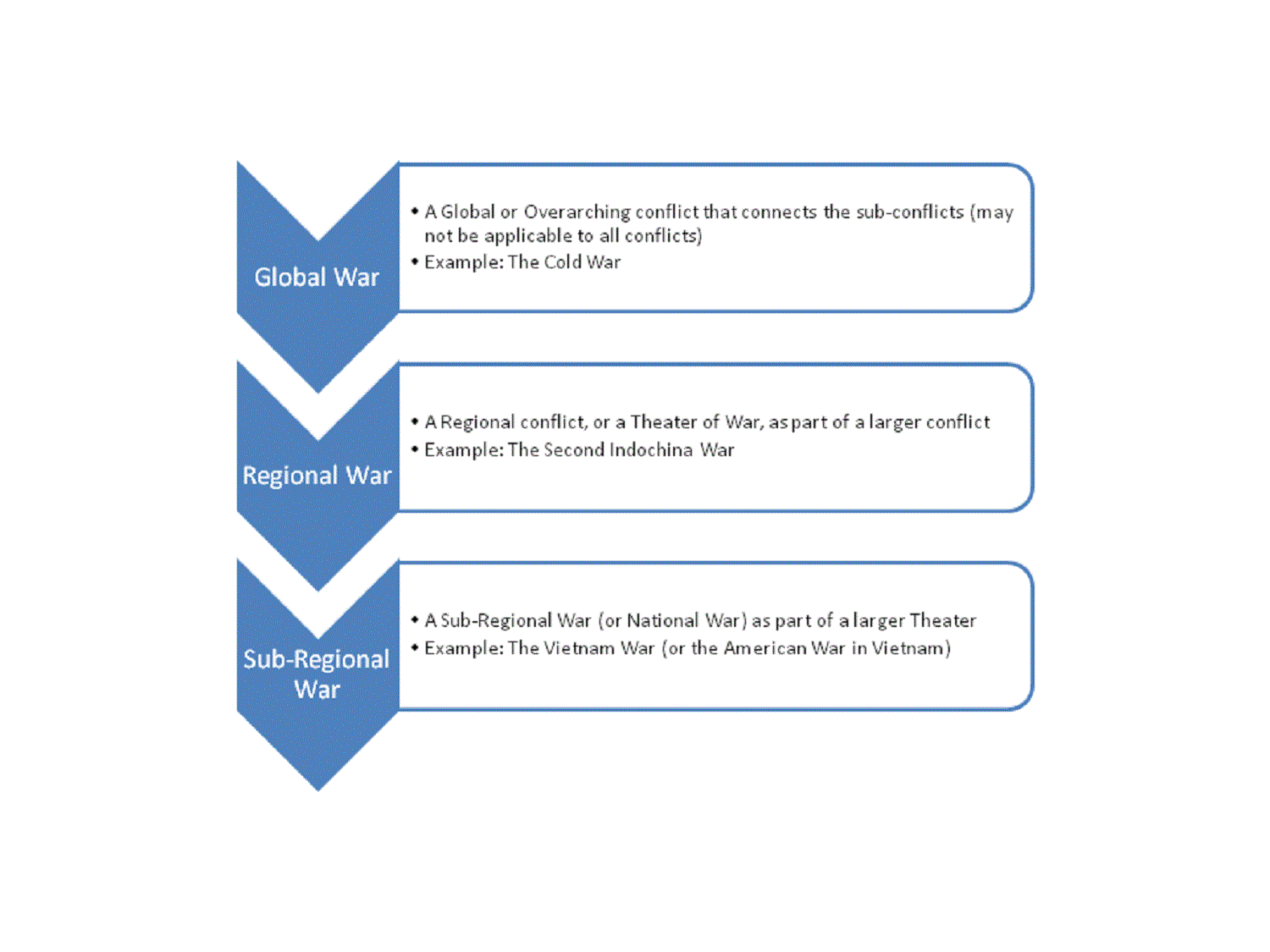 Taxonomy of Wars System to Classify Wars and Conflicts | The History ...